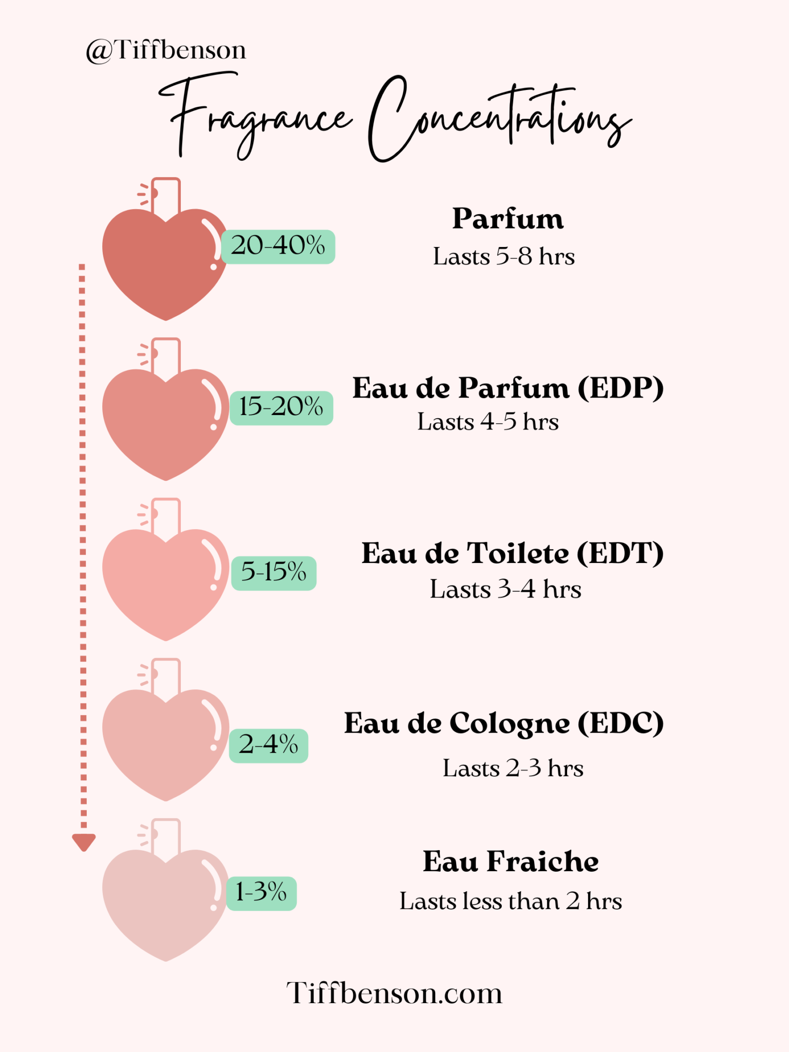 How to Make Any Fragrance Last Longer | TIFF BENSON